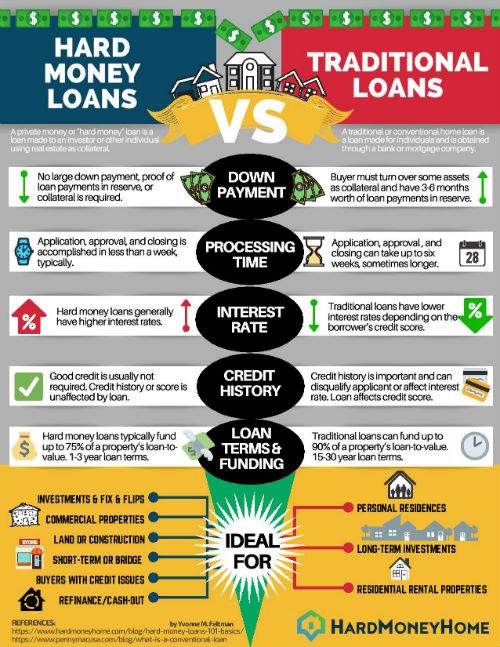 What's The Main Difference Between A Traditional Loan And A Hard Money ...